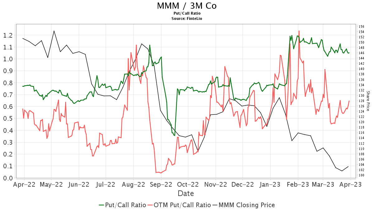 Morgan Stanley Initiates Coverage of 3M (MMM) with Underweight ...