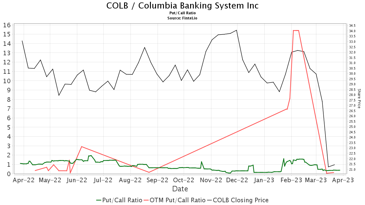 Wells Fargo Upgrades Columbia Banking System (COLB)