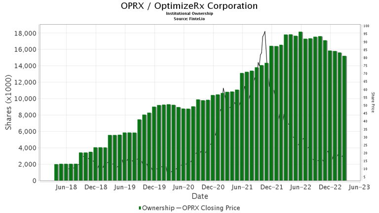 Stephens & Co. Initiates Coverage of OptimizeRx (OPRX) with Equal ...