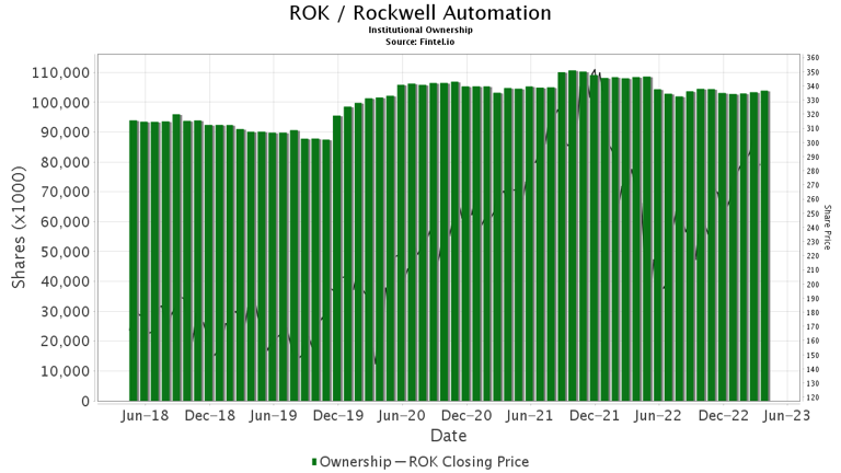 Stephens & Co. Upgrades Rockwell Automation (ROK)