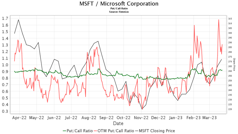 DA Davidson Downgrades Microsoft (MSFT)