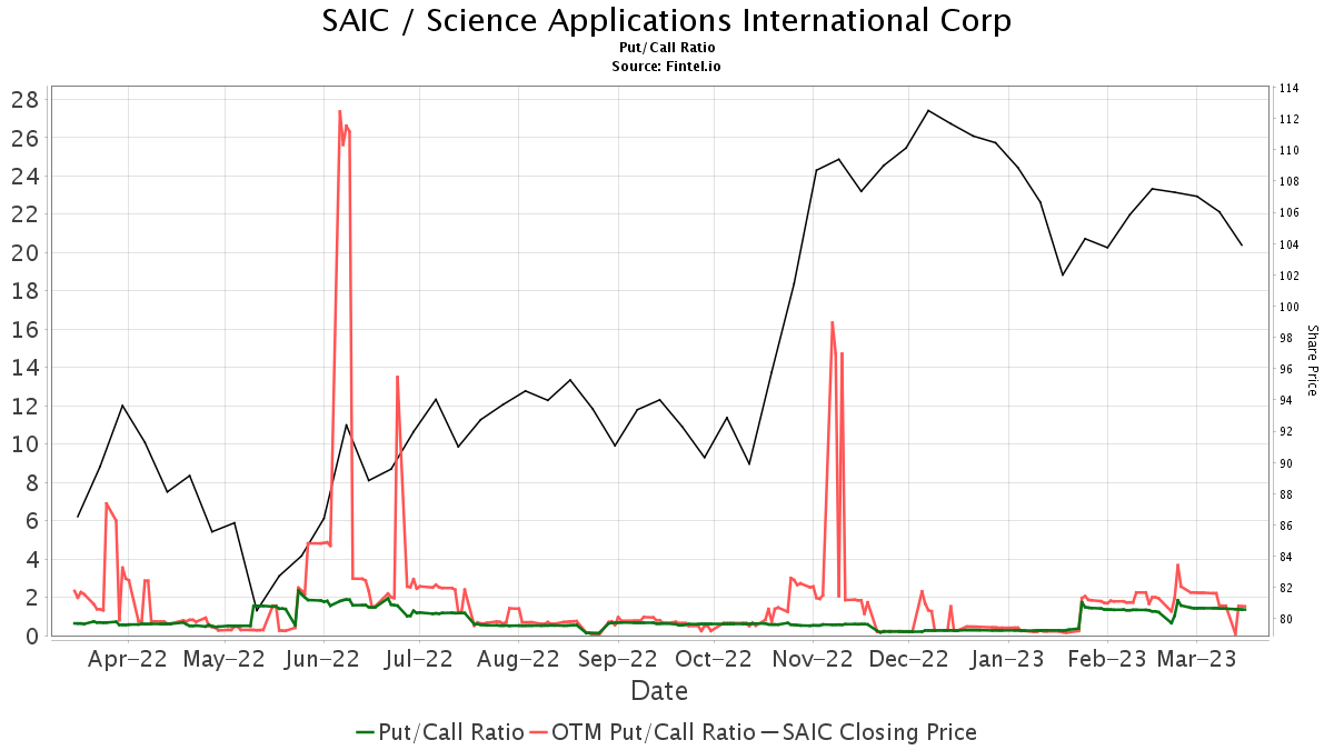 JP Morgan Downgrades Science Applications International (SAIC)