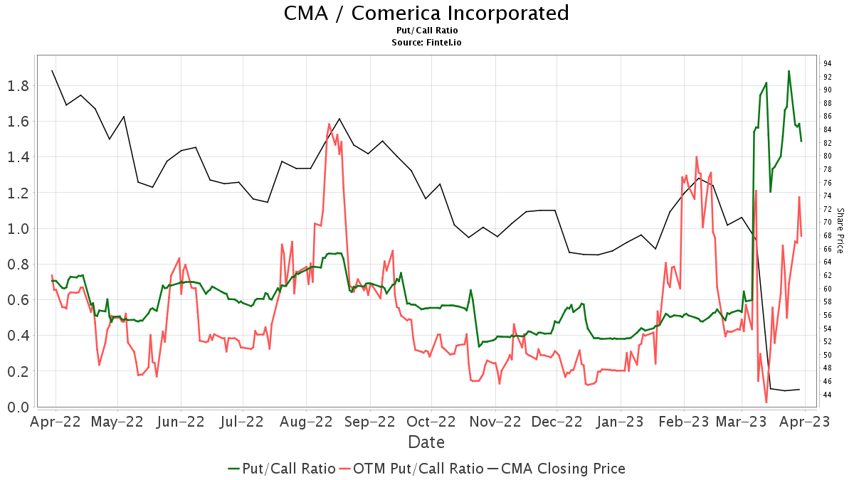 Goldman Sachs Downgrades Comerica (CMA)