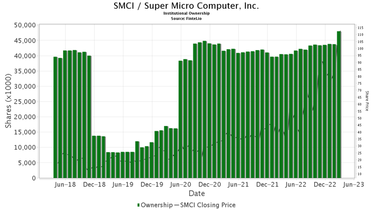 JP Morgan Downgrades Super Micro Computer (SMCI)