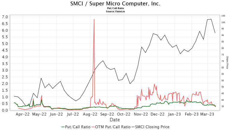 JP Morgan Upgrades Super Micro Computer (SMCI)