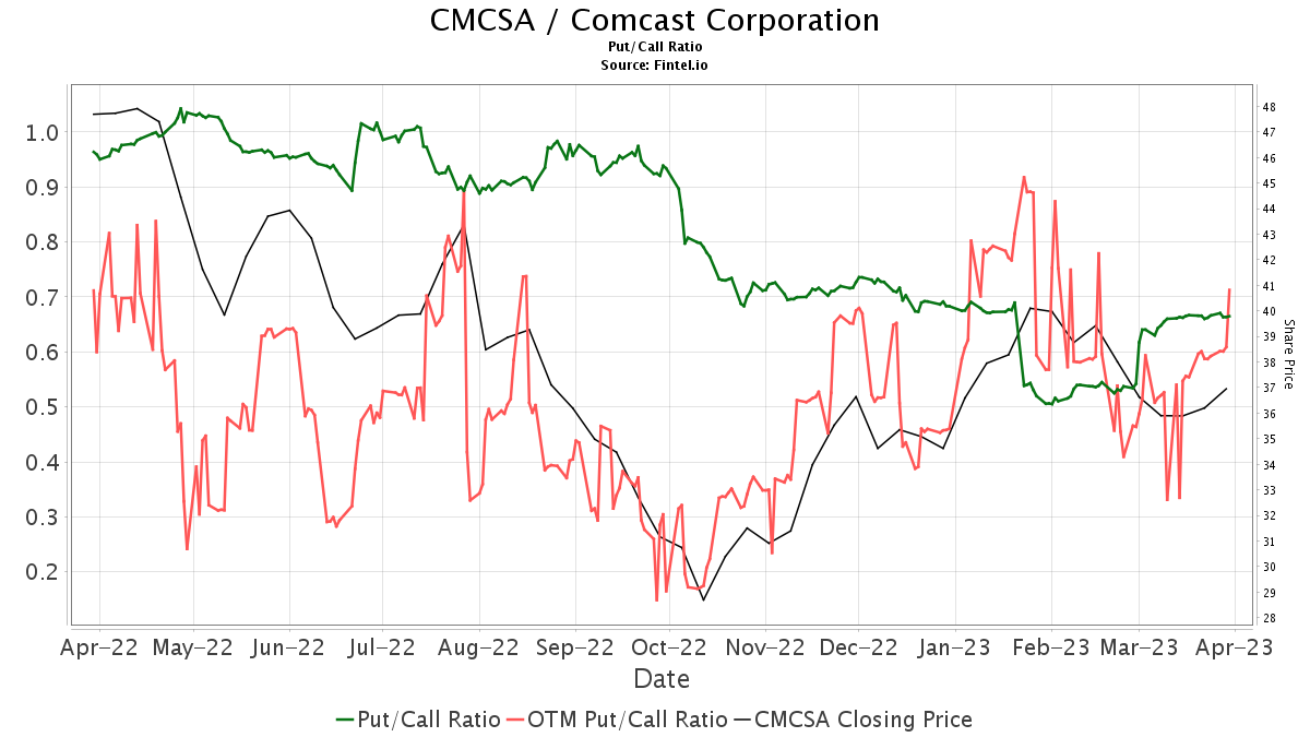 Seaport Global Upgrades Comcast (CMCSA)