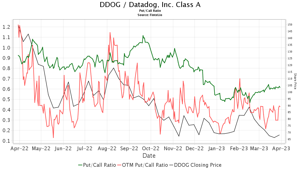 DA Davidson Maintains Datadog (DDOG) Buy Recommendation