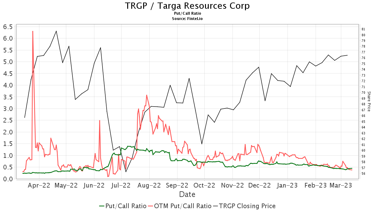 JP Morgan Maintains Targa Resources (TRGP) Overweight Recommendation
