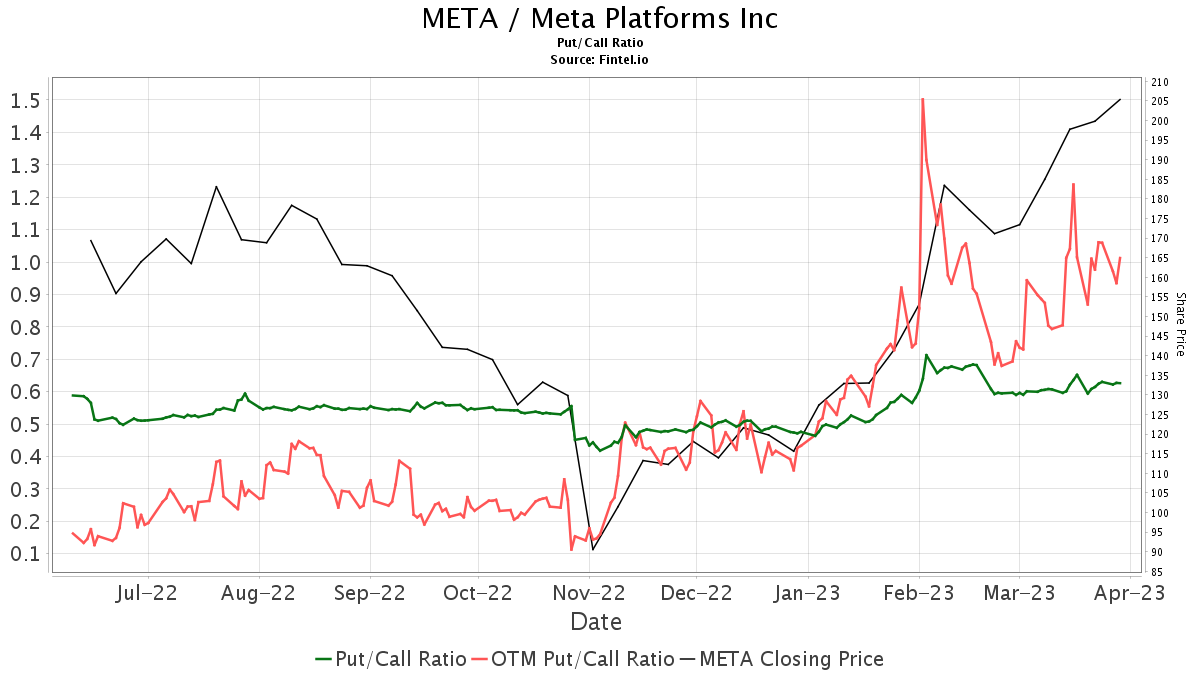Benchmark Upgrades Meta Platforms (META)