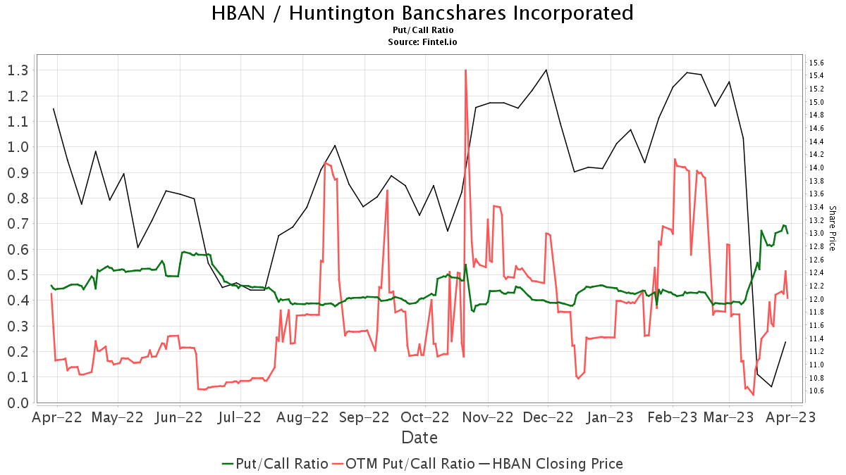 Morgan Stanley Maintains Huntington Bancshares (HBAN) Overweight ...