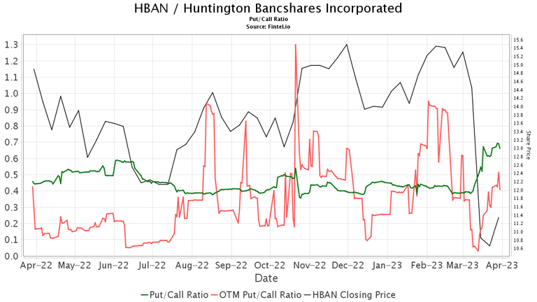 Morgan Stanley Maintains Huntington Bancshares (HBAN) Overweight ...