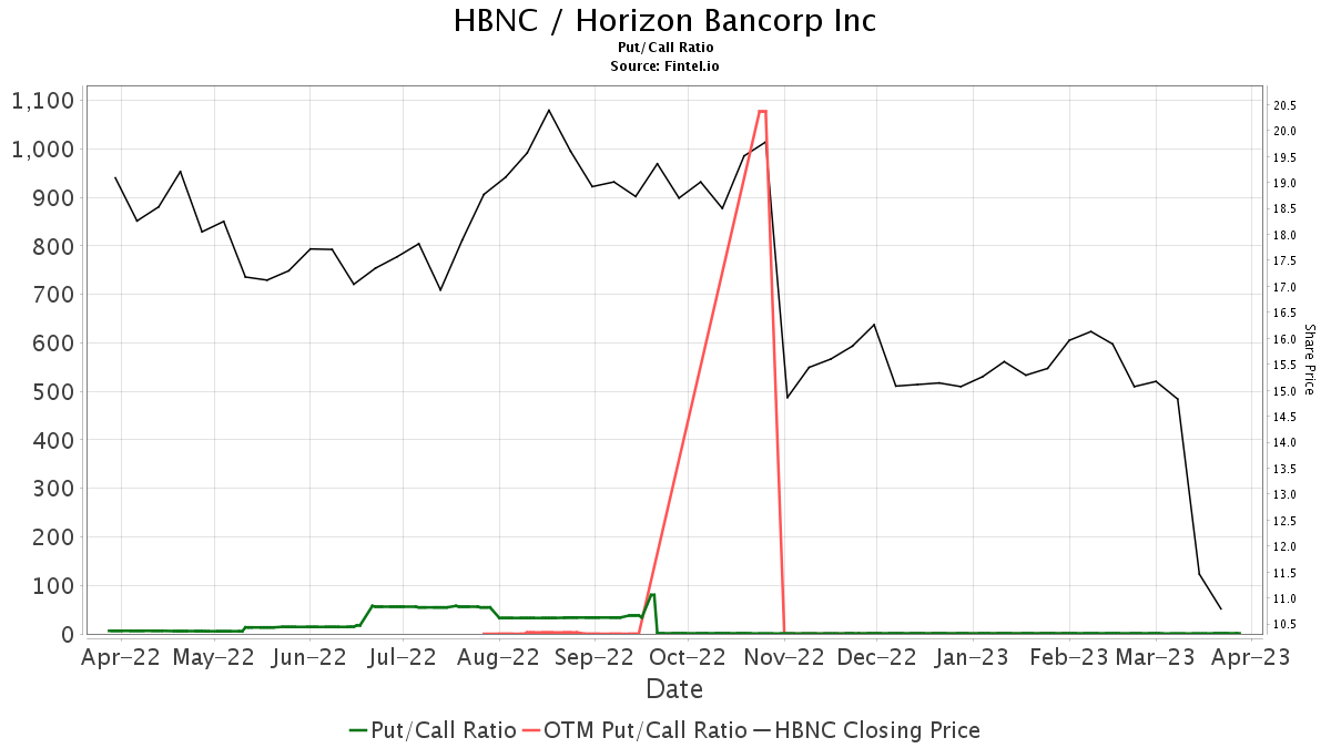 Hovde Group Initiates Coverage of Horizon Bancorp (HBNC) with ...