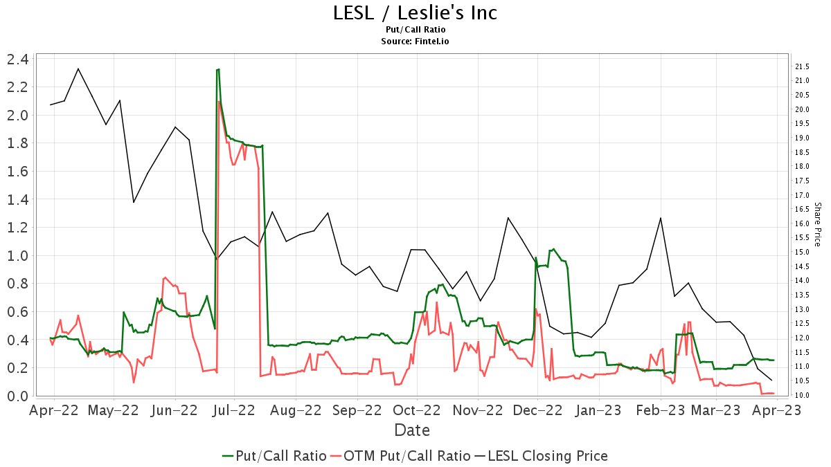 B of A Securities Downgrades Leslie's (LESL)
