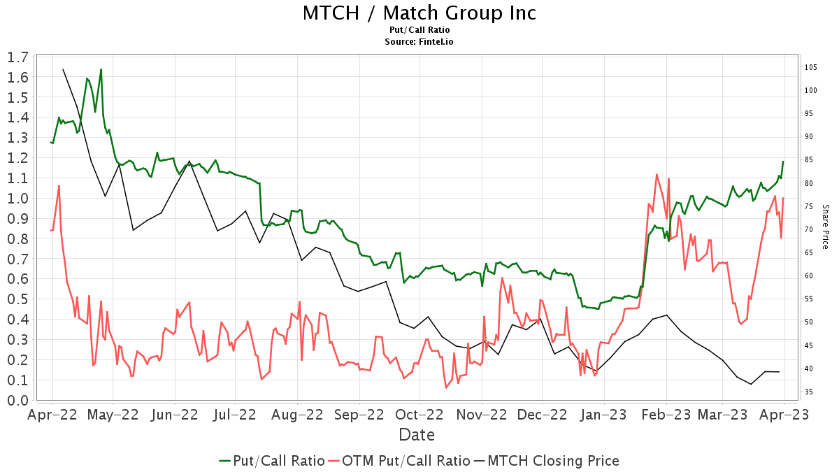 Truist Securities Maintains Match Group (MTCH) Hold Recommendation