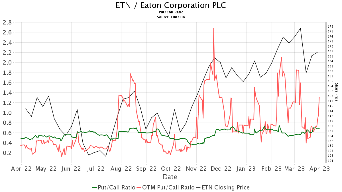 HSBC upgrades Eaton (ETN)