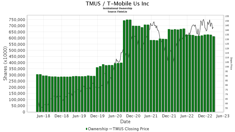 Citigroup Downgrades T-Mobile US (TMUS)