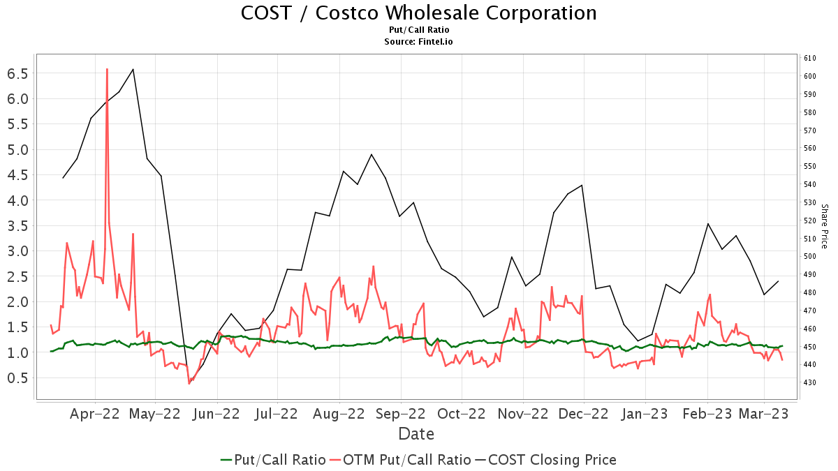 Mizuho Initiates Coverage of Costco Wholesale (COST) with Neutral ...
