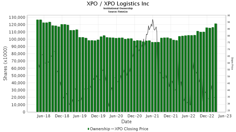 Citigroup Downgrades XPO (XPO)