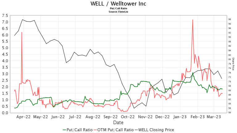 Cantor Fitzgerald Maintains Welltower (WELL) Overweight Recommendation