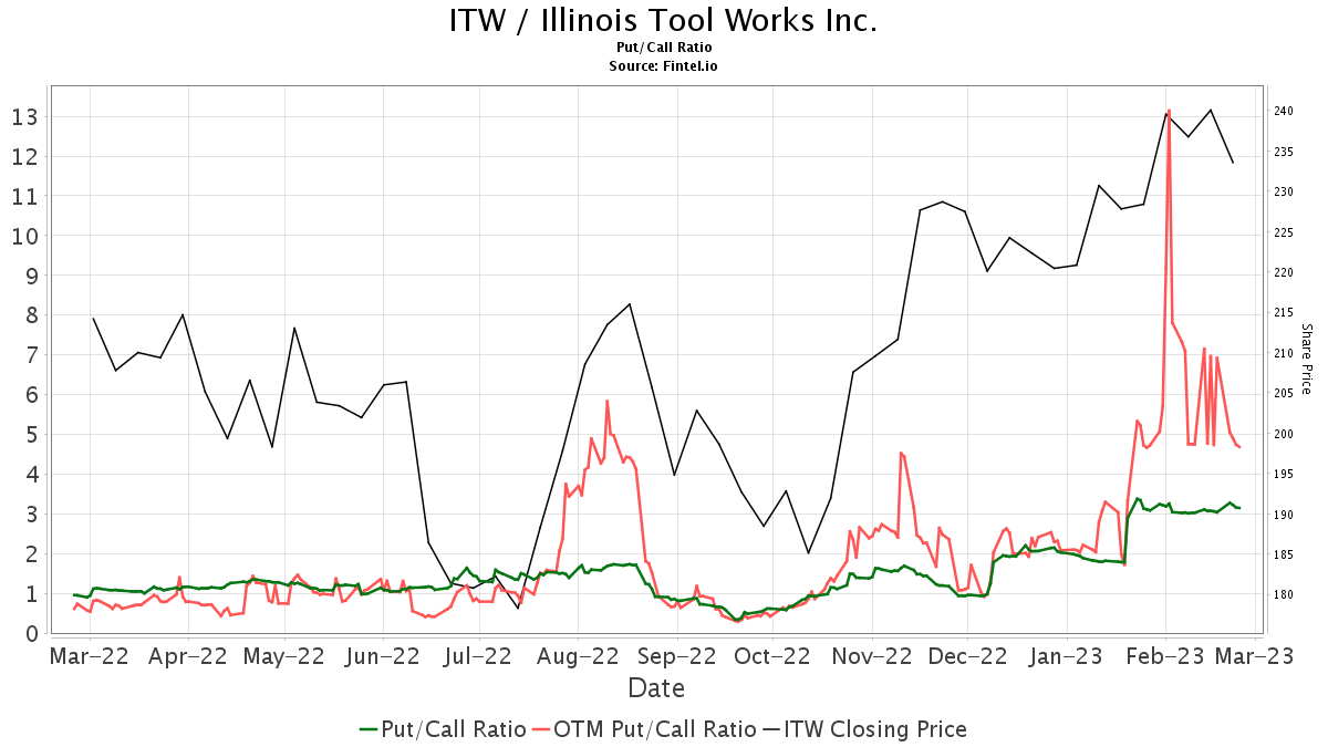 Evercore ISI Group Downgrades Illinois Tool Works (ITW)