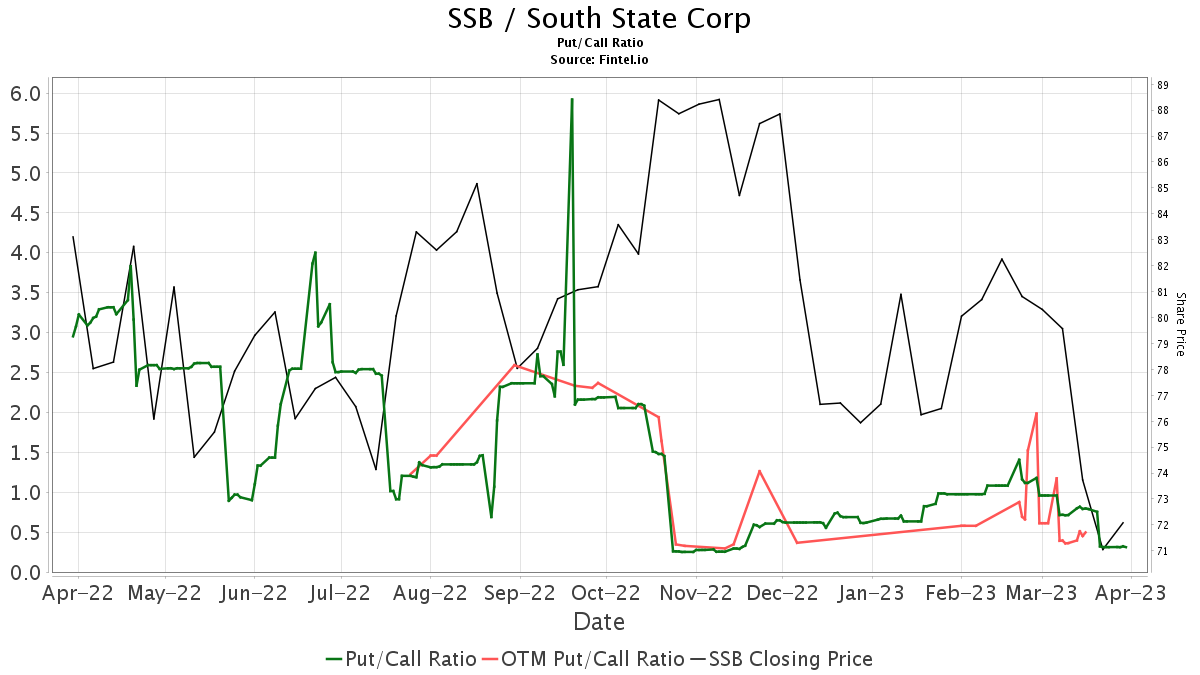 Barclays maintains SouthState Bank (SSB) overweight recommendation