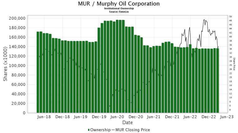 Johnson Rice Downgrades Murphy Oil (MUR)