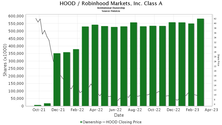 Compass Point Initiates Coverage of Robinhood Markets (HOOD) with Buy ...
