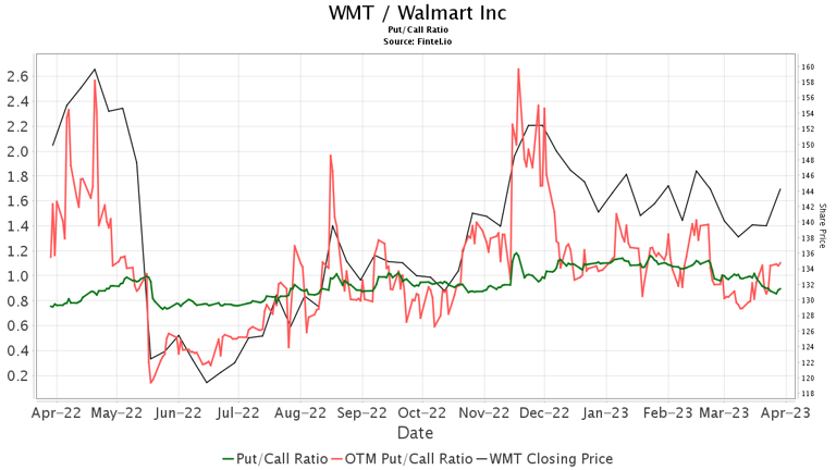 Mizuho Initiates Coverage of Walmart (WMT) with Outperform Recommendation