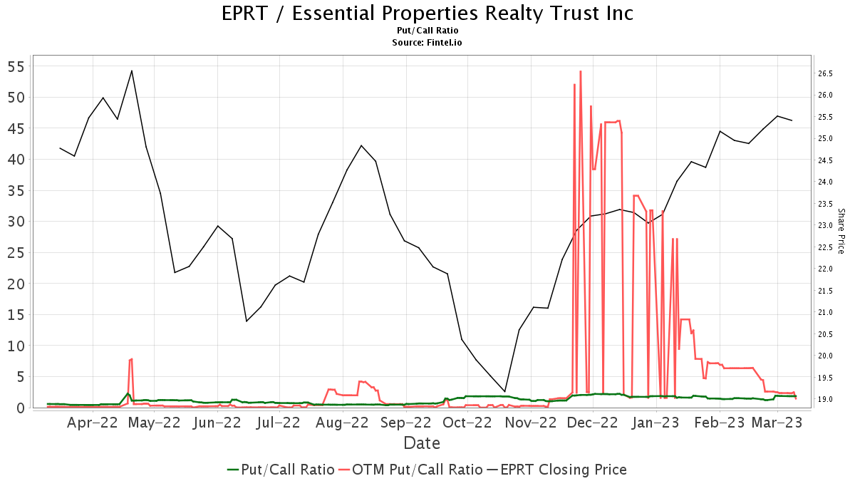 Scotiabank Maintains Essential Properties Realty Trust (EPRT) Sector ...