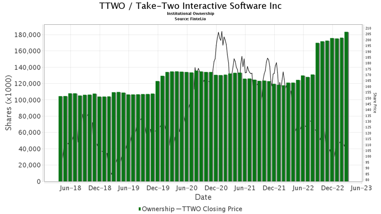 UBS Upgrades Take-Two Interactive Software (TTWO)