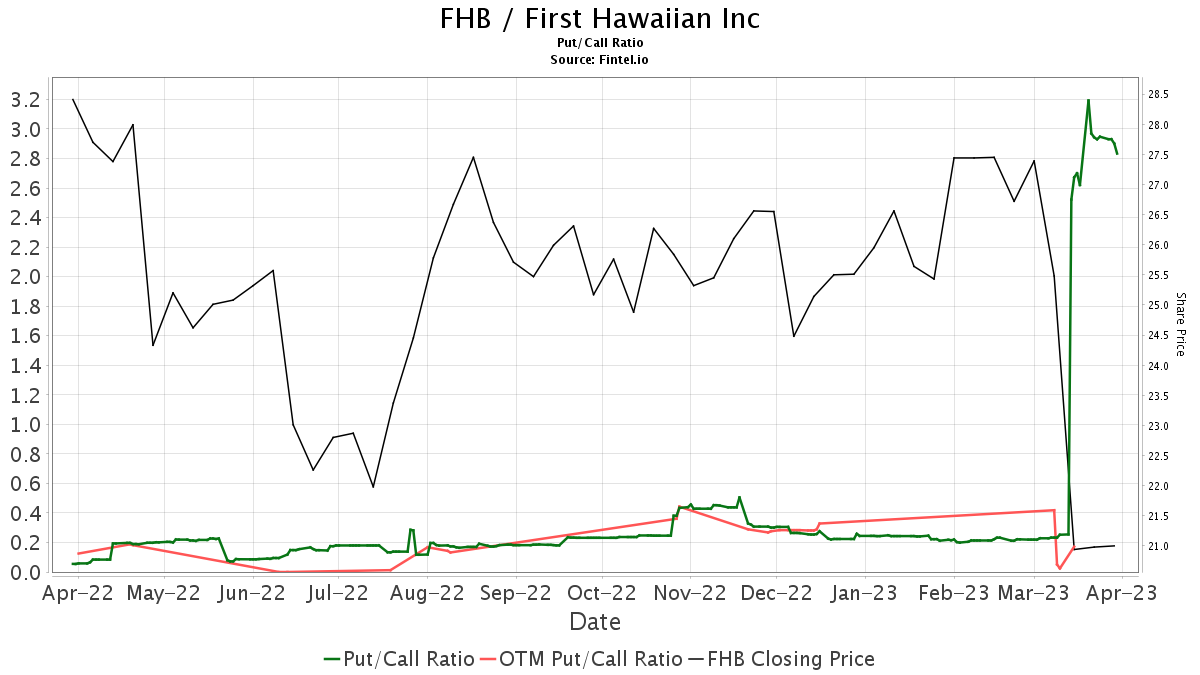 Barclays Downgrades First Hawaiian (FHB)