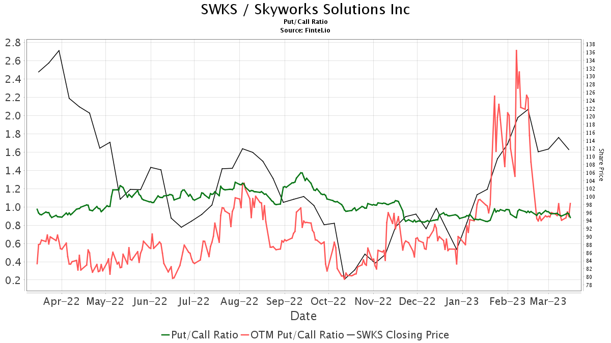 Wolfe Research Downgrades Skyworks Solutions (SWKS)