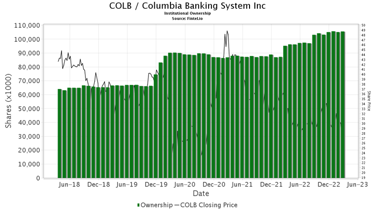 Wells Fargo Upgrades Columbia Banking System (COLB)