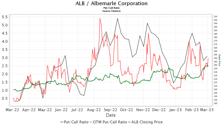 UBS Downgrades Albemarle (ALB)