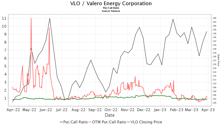 B of A Securities Upgrades Valero Energy (VLO)