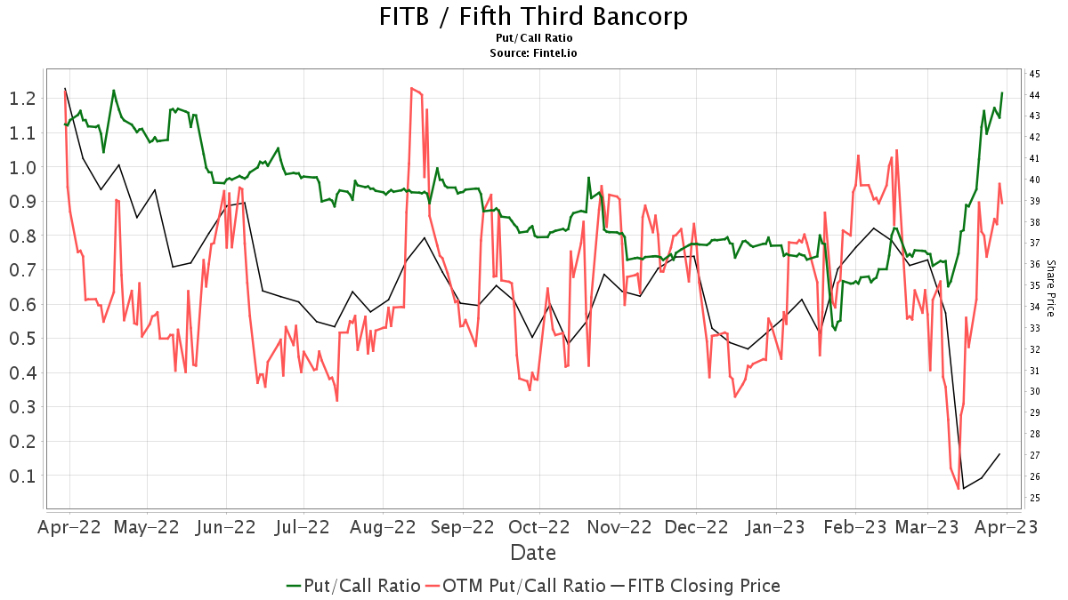 Jefferies Initiates Coverage of Fifth Third Bancorp (FITB) with Buy ...
