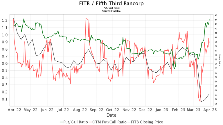 Jefferies Initiates Coverage of Fifth Third Bancorp (FITB) with Buy ...