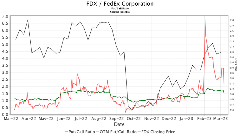 Loop Capital Downgrades FedEx (FDX)