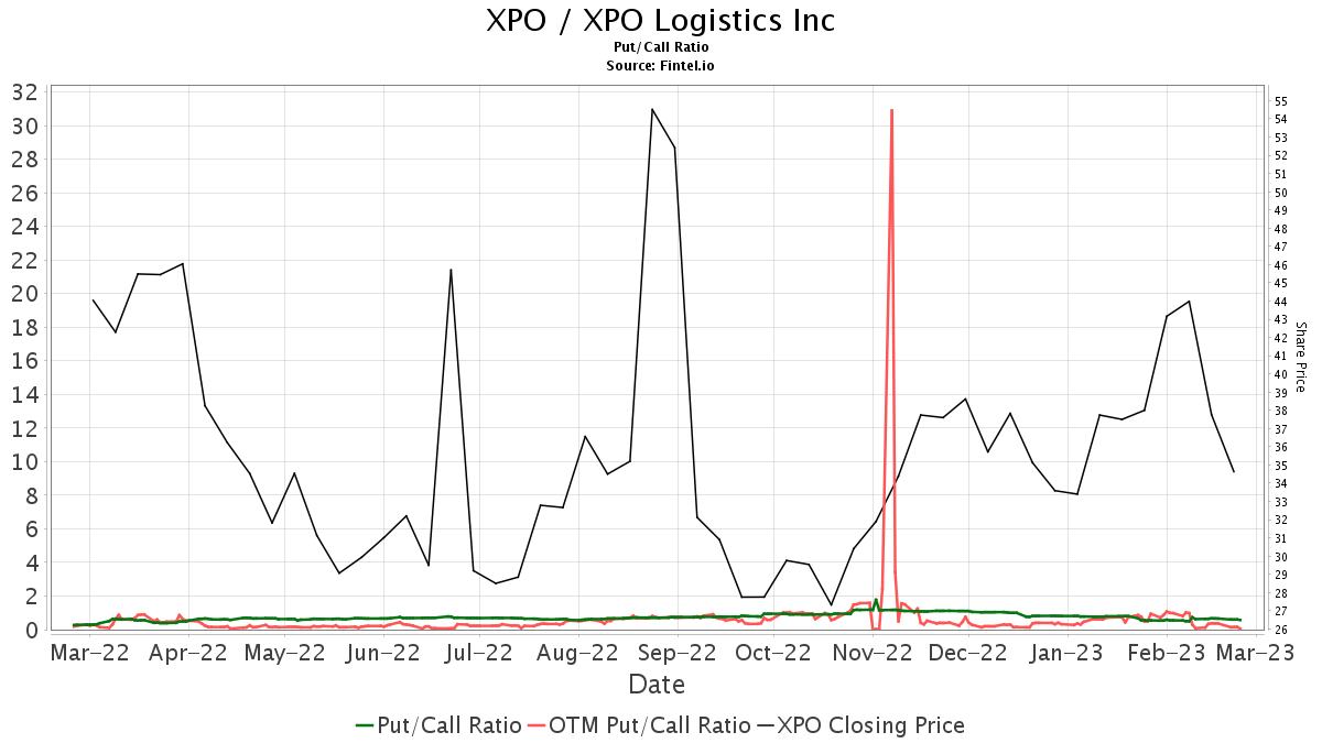 Evercore ISI Group Maintains XPO (XPO) Outperform Recommendation