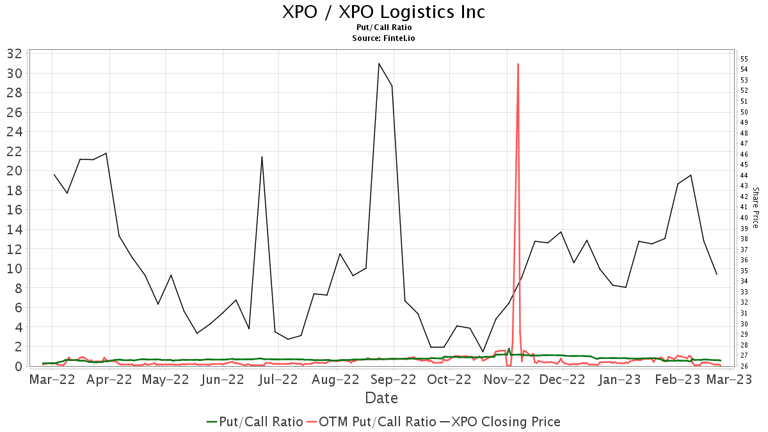 Citigroup Downgrades XPO (XPO)