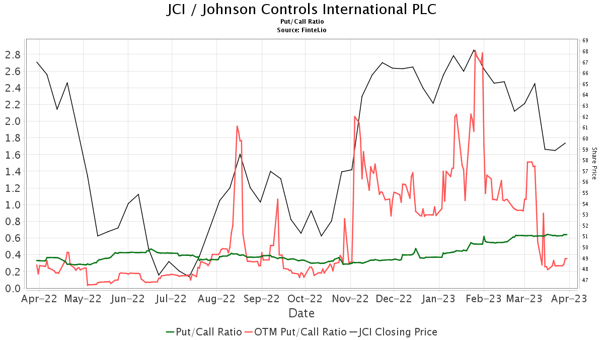 UBS Upgrades Johnson Controls International (JCI)
