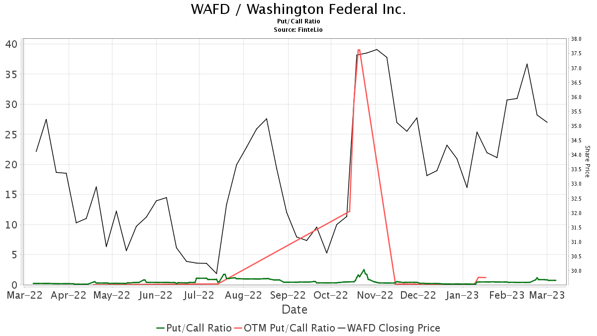 DA Davidson Downgrades WaFd (WAFD)