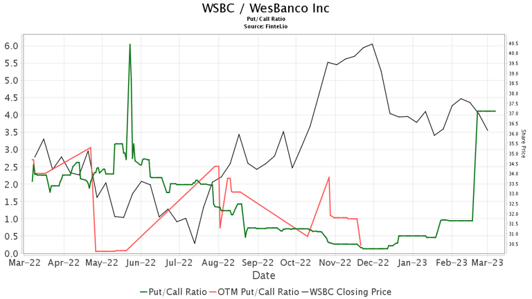 Raymond James Upgrades WesBanco (WSBC)