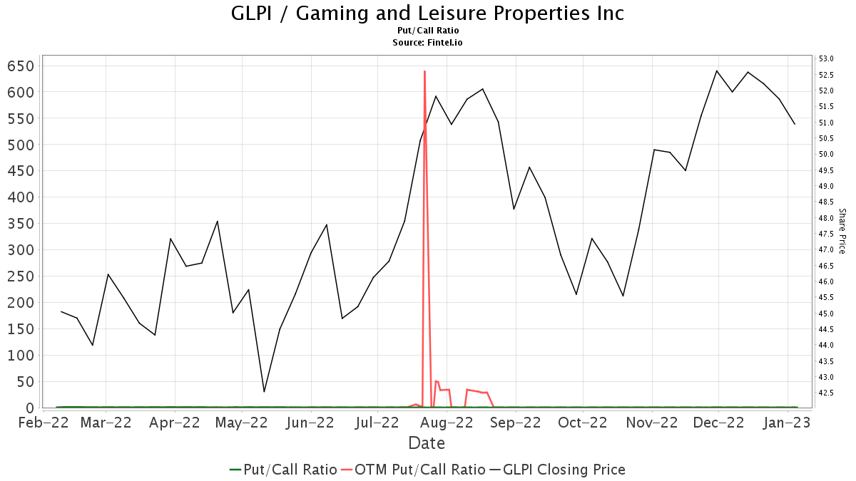 Wolfe Research Upgrades Gaming and Leisure Properties (GLPI)