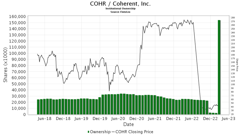 Raymond James Upgrades Coherent (COHR)
