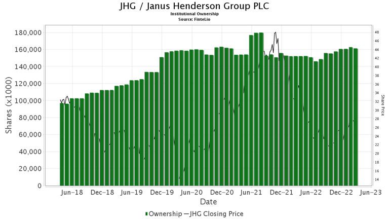 JP Morgan Upgrades Janus Henderson Group (JHG)