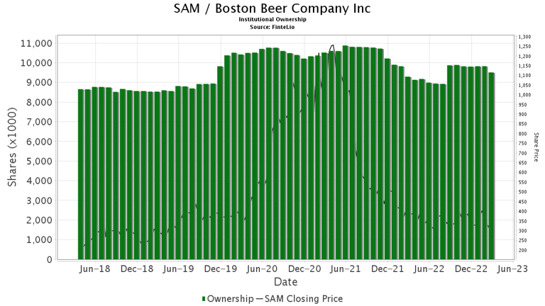 Citigroup Upgrades Boston Beer (SAM)