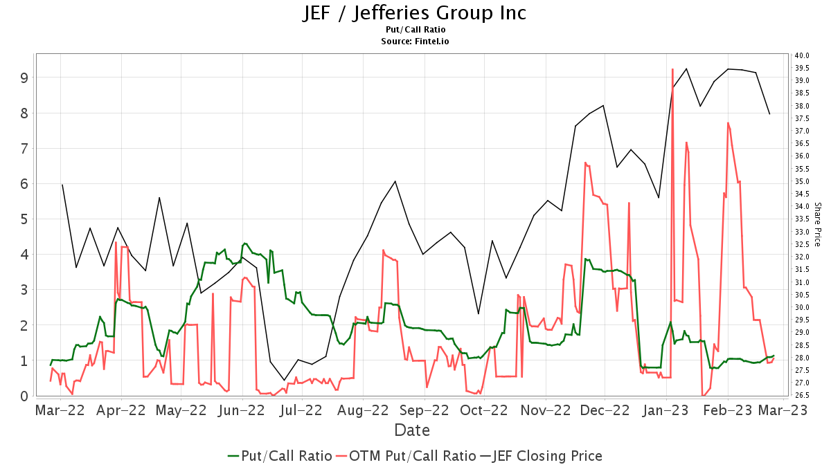 Goldman Sachs Maintains Jefferies Financial Group (JEF) Buy Recommendation