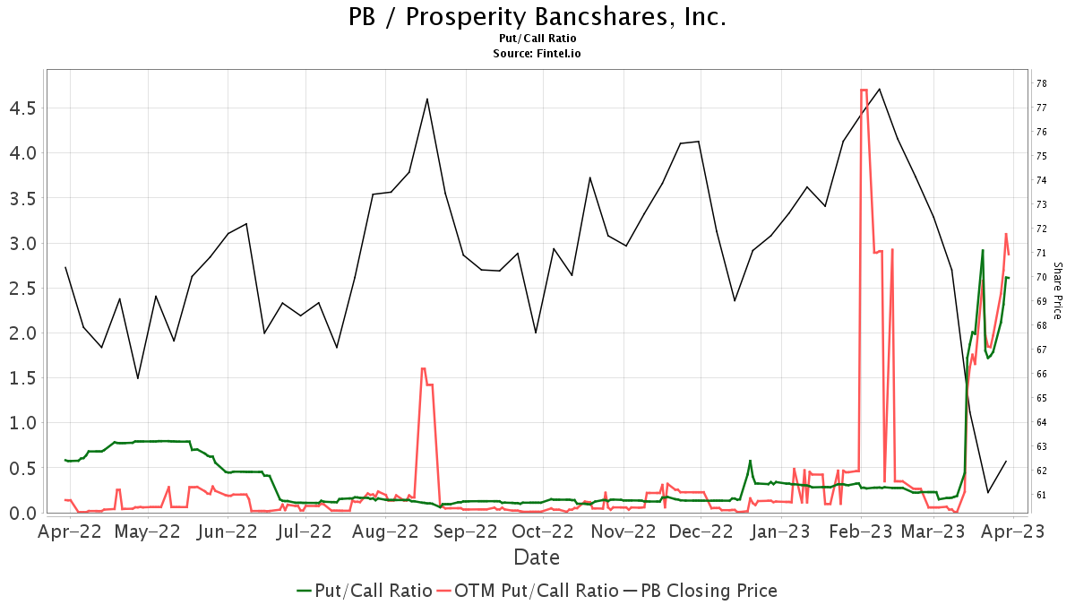 Barclays Maintains Prosperity Bancshares (PB) Equal-Weight Recommendation