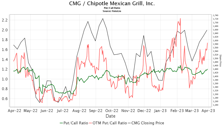 Rothschild & Co Upgrades Chipotle Mexican Grill (CMG)